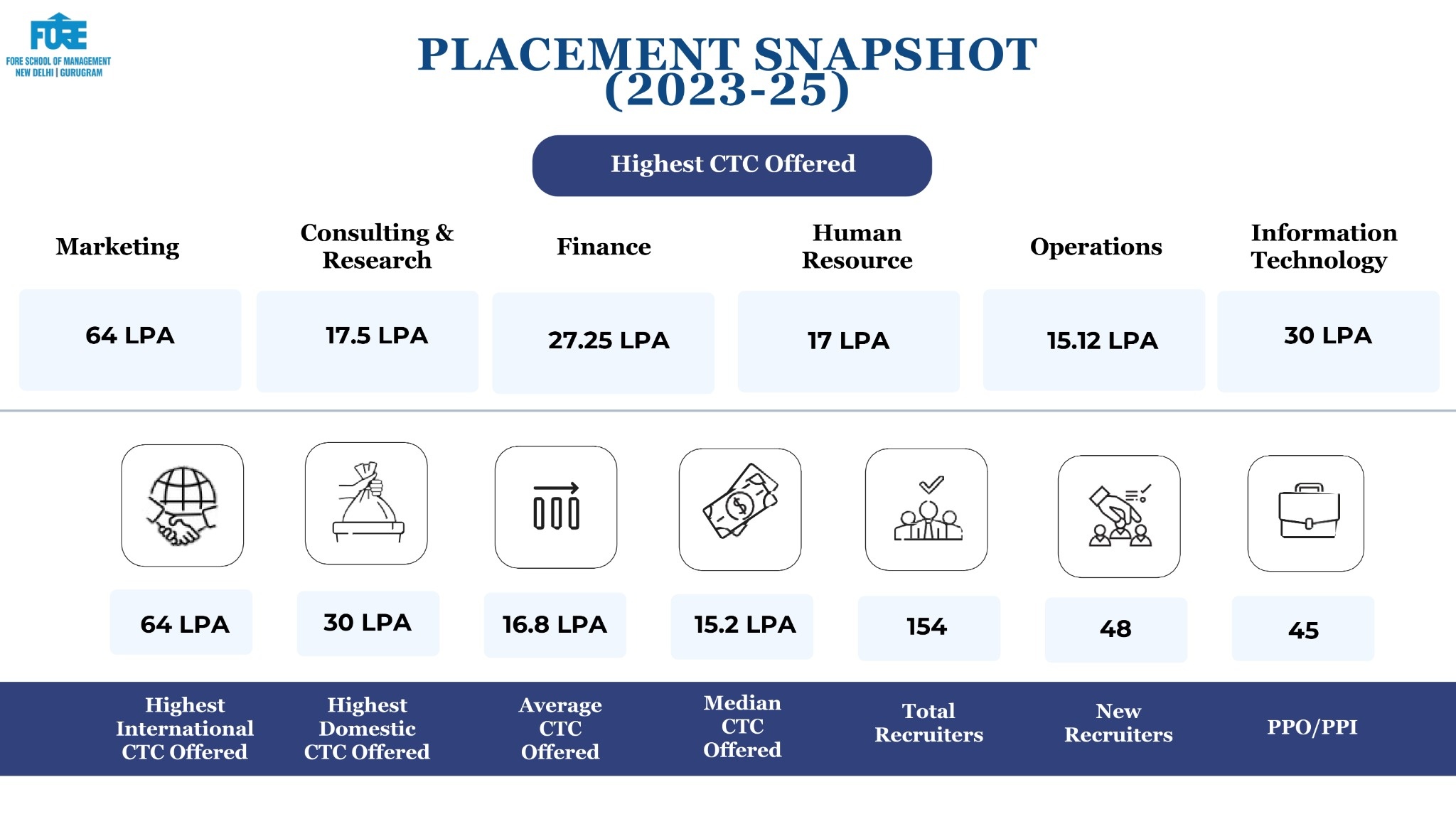 FORE School of Management | Placement